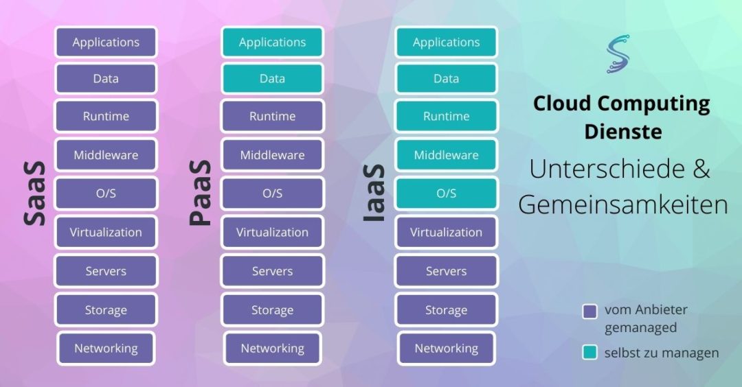 Was ist IaaS (Infrastructure as a Service)? - Sequafy GmbH